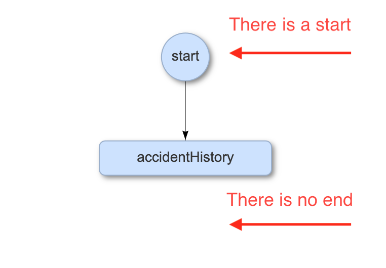 Create the first decision table and decision table task - theWrench
